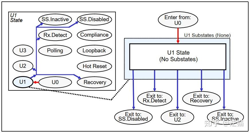 USB3.0的LTSSM与Link training - 知乎