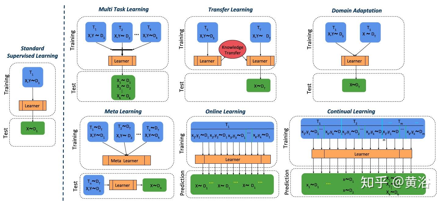 介绍几篇incremental/continual/lifelong learning的综述论文 - 知乎