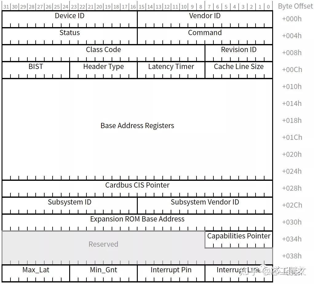 PCIe的数据传输 - 知乎