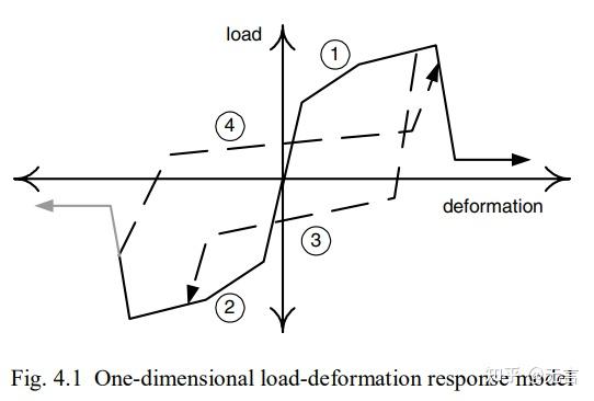 OpenSees Pinching4材料总结 - 知乎
