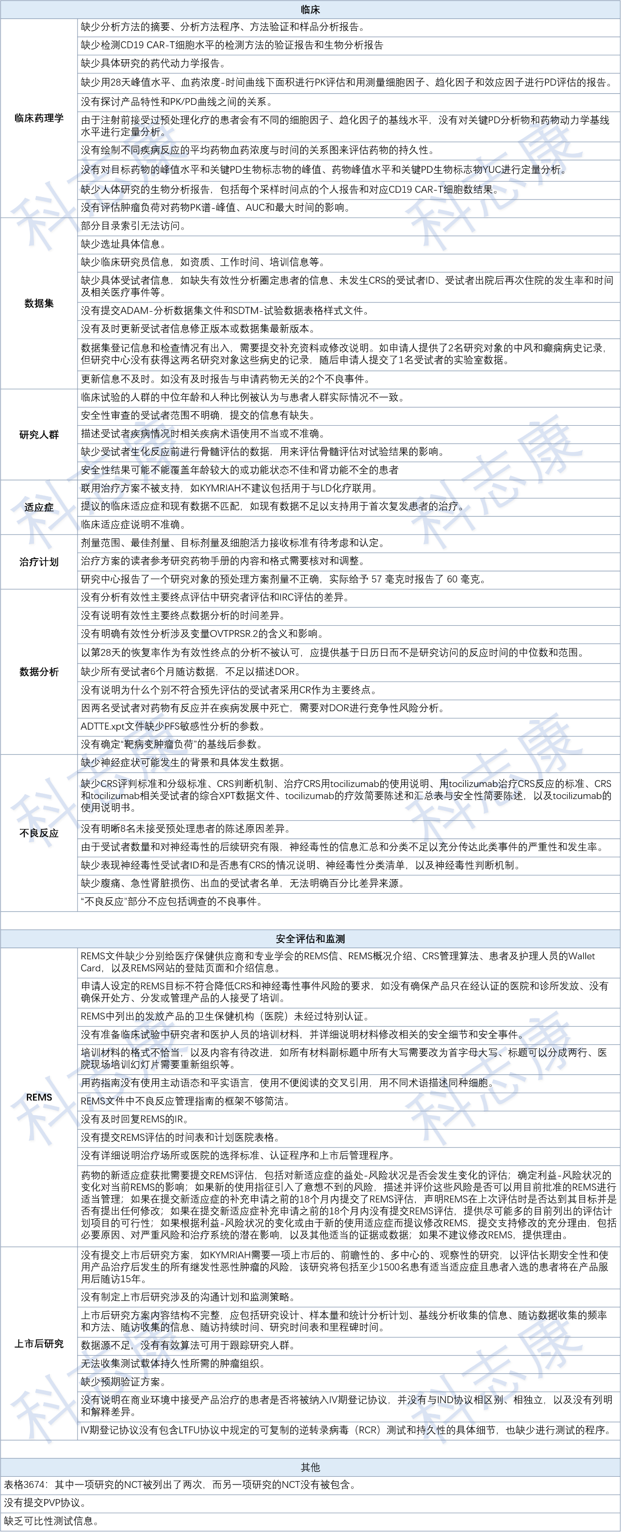 6个FDA上市CAR-T药物的BLA审评复盘与技术要点分析 - 知乎