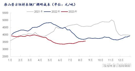 Mysteel数据：唐山钢坯成本监测（8.16） - 知乎
