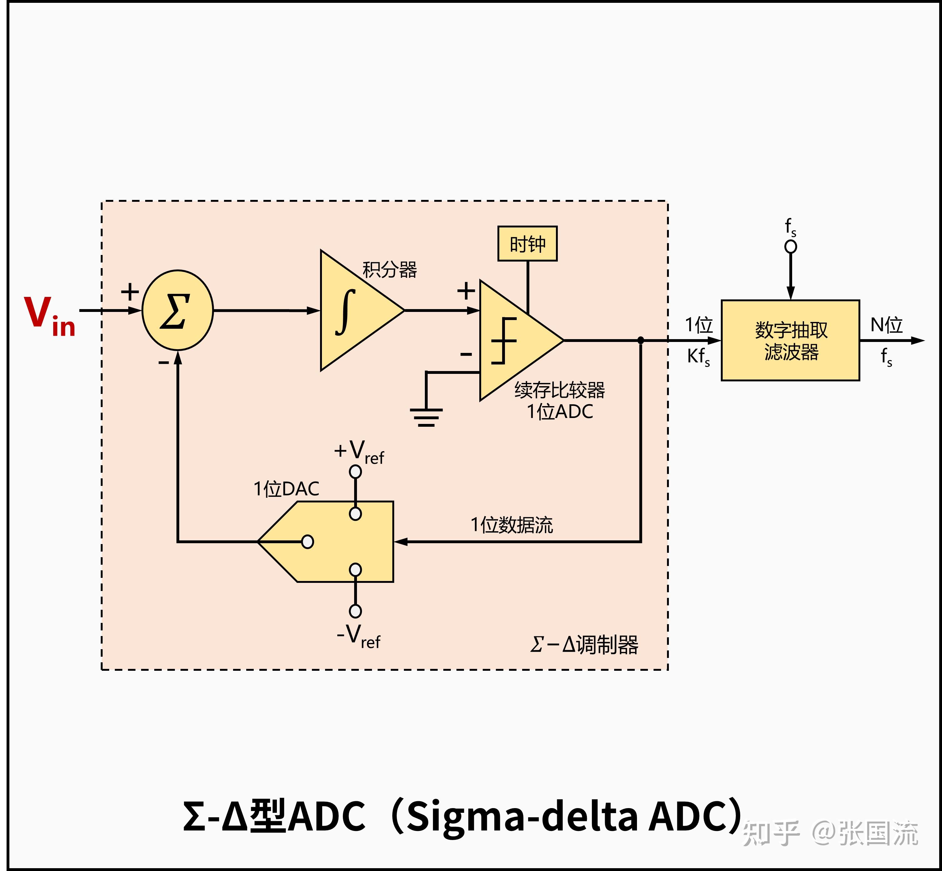 3.3.2 当前主流的ADC技术方案 - 知乎