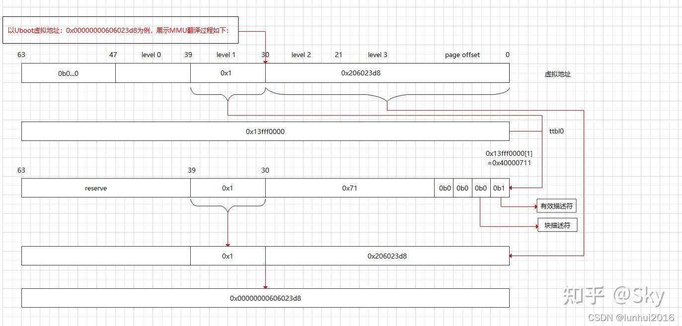 ARMv8/ARMa53 Uboot支持MMU和Cache说明 - 知乎