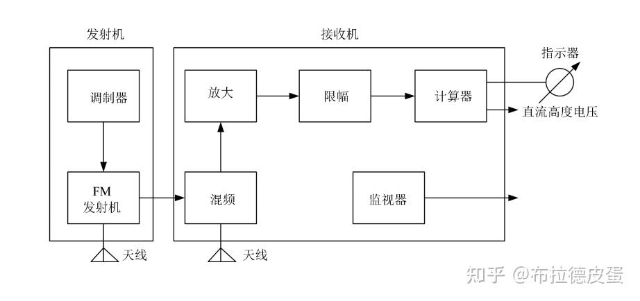 无线电高度表（LRRA） - 知乎