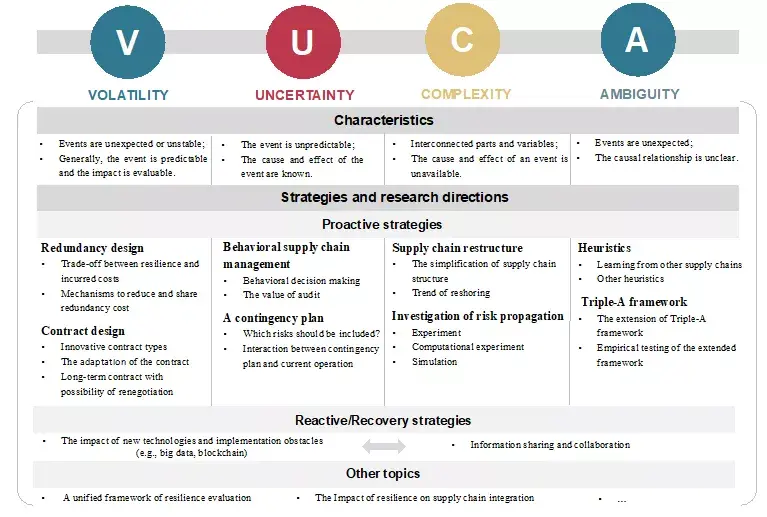 OM | 供应链韧性管理 - 知乎