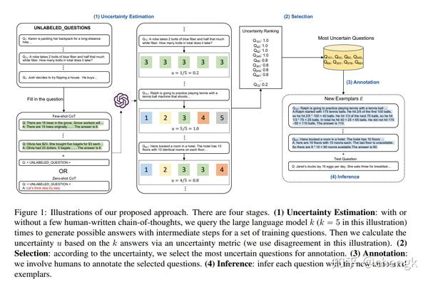 Active Prompting (CoT) Notes (Enhanced LLMs) - 知乎