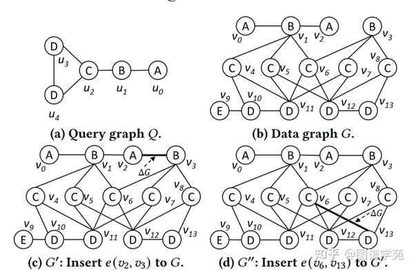 论文导读 | 连续图上的子图匹配（Continuous Subgraph Matching） - 知乎