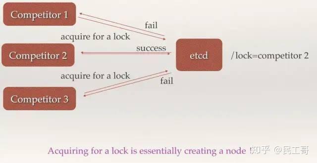 从0到1，手把手教你入门 etcd - 知乎