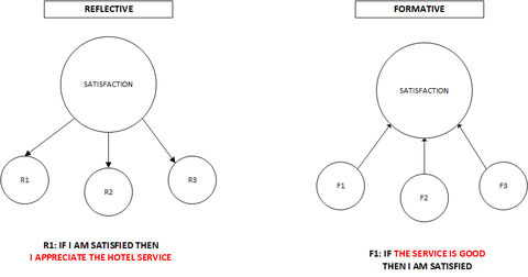 有形成性指标的如何做验证型因子分析CFA? - 知乎