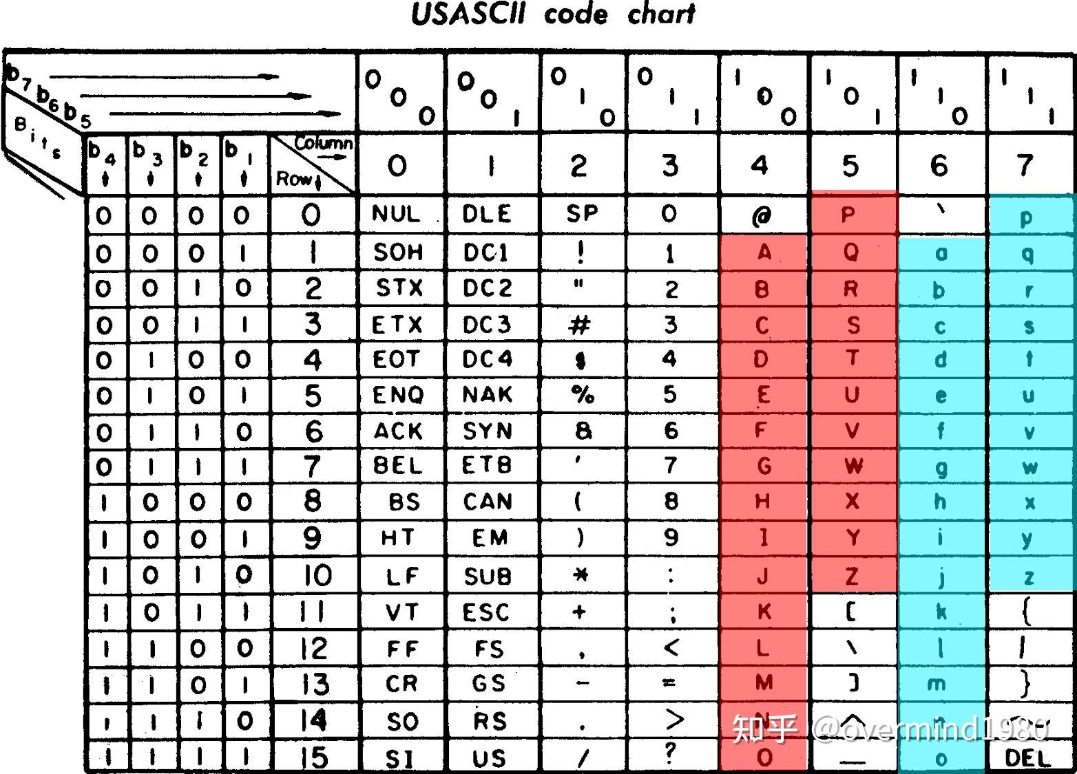 [oeasy]python0018_ ASCII_字符分布_数字_大小写字母_符号_黑暗森林 - 知乎