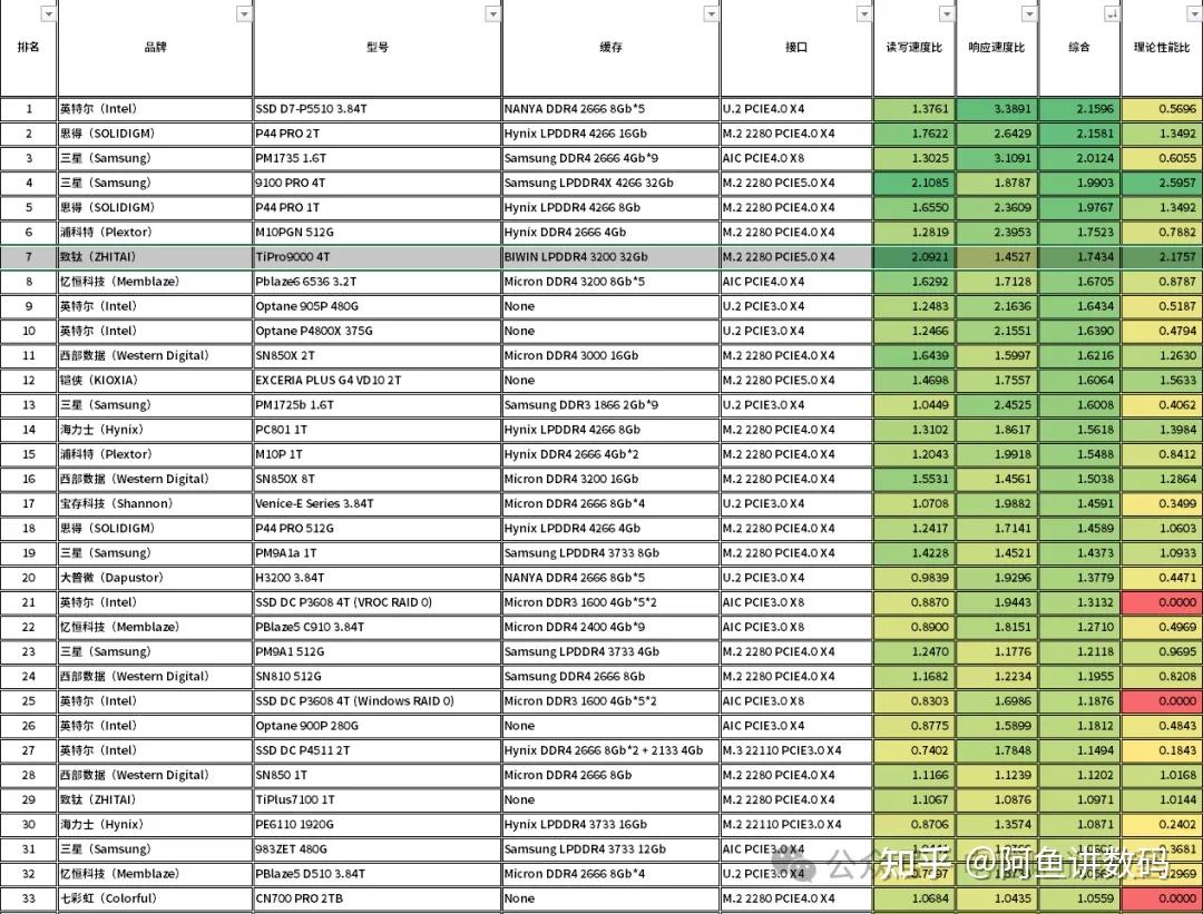 让人惊艳的国产之光！致态TiPro9000 4T 固态硬盘评测 - 知乎