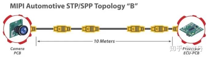 MIPI A-PHY：MIPI汽车系统和IOT的基石 - 知乎
