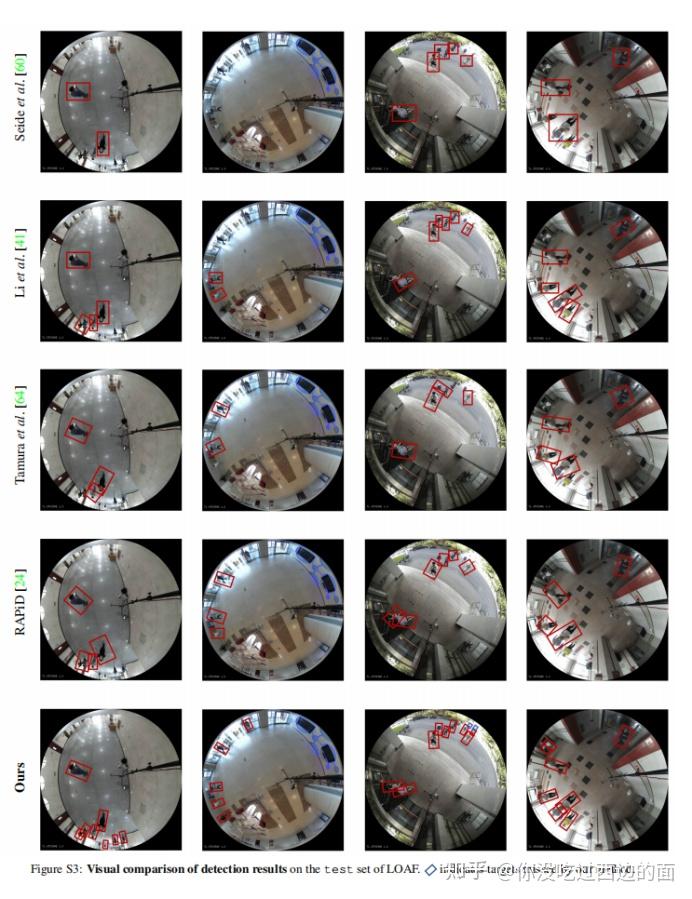 [CVPR2023][鱼眼图像人体检测]Large-Scale Person Detection and Localization using Overhead Fisheye Cameras ...