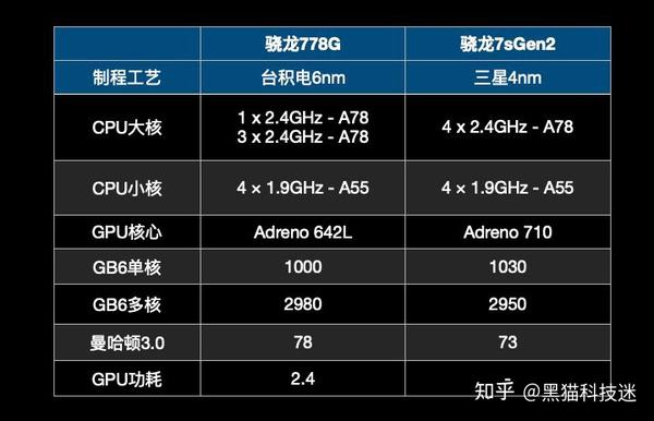 默默无闻？骁龙7sGen2相当于什么级别的芯片，看完基本懂了 - 知乎