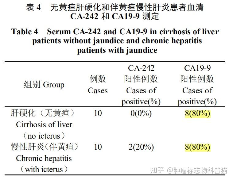 肿瘤标志物科普系列--CA199升高原因分析 - 知乎