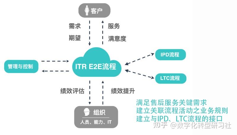 9000字长文，这可能是全网最详细的华为ITR介绍：打造高质、快速、卓越的服务体系 - 知乎