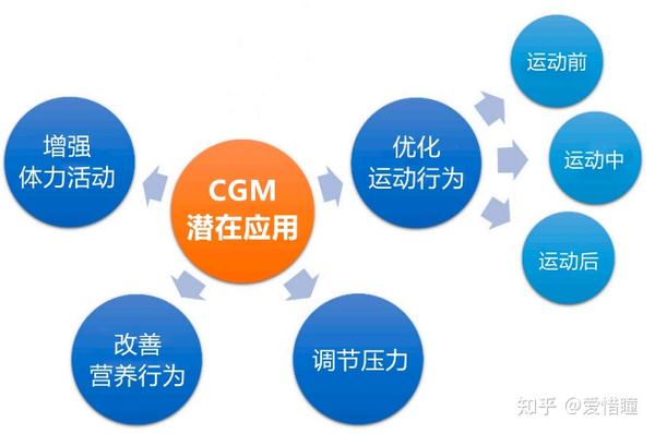 CGM在健康成人中的潜在应用 - 知乎