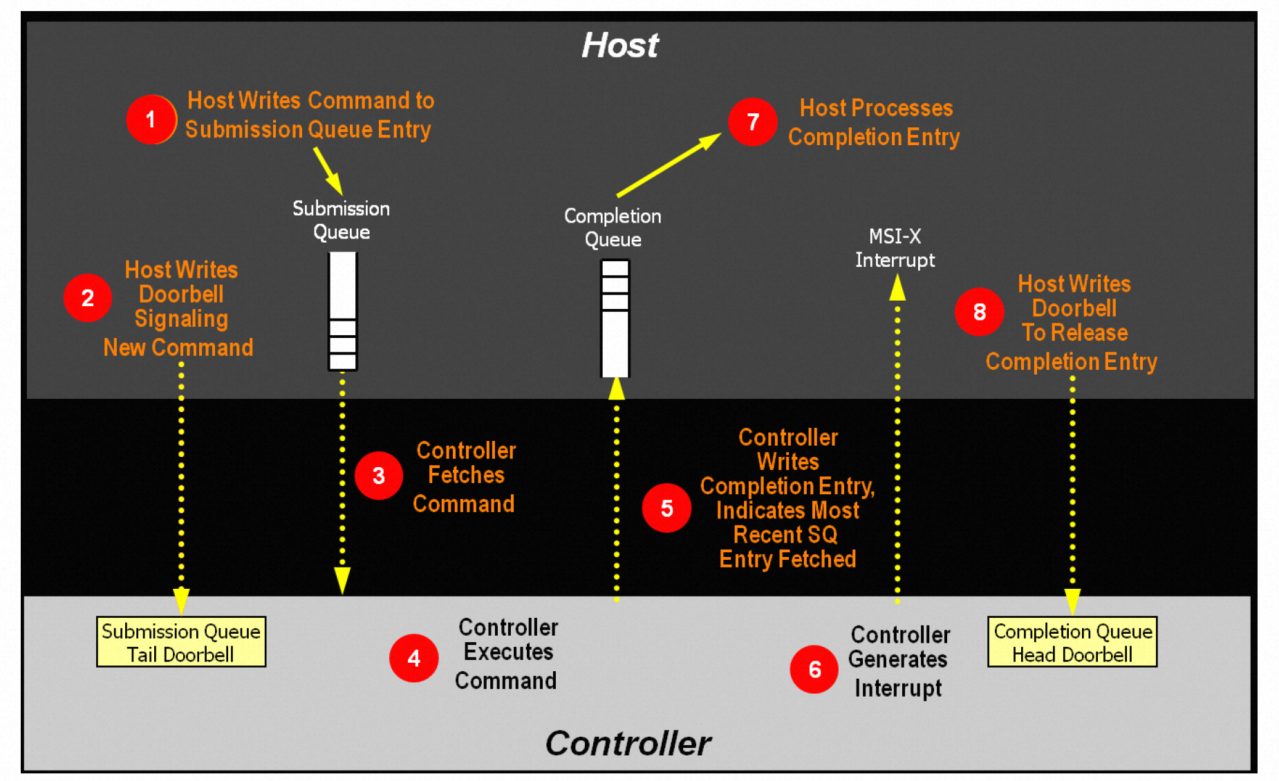 PCIe RC与NVMe设备交互流程 - 知乎