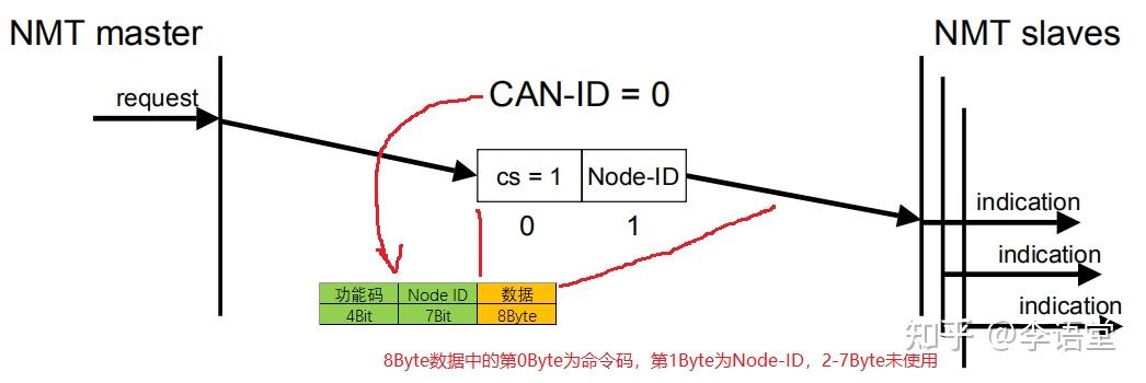 CANopen学习记录1 NMT报文和状态机 - 知乎