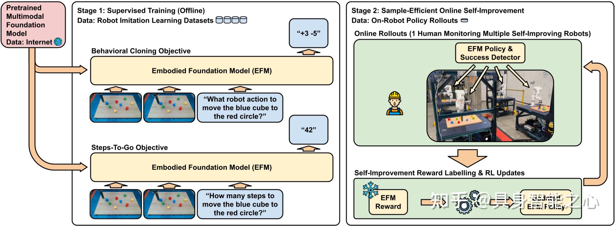 在看完近50篇VLA+RL工作之后...... - 知乎