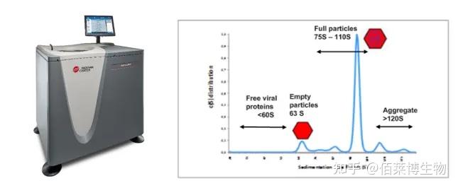 利用分析型超速离心技术（AUC）进行 AAV 病毒载体空壳率表征 - 知乎