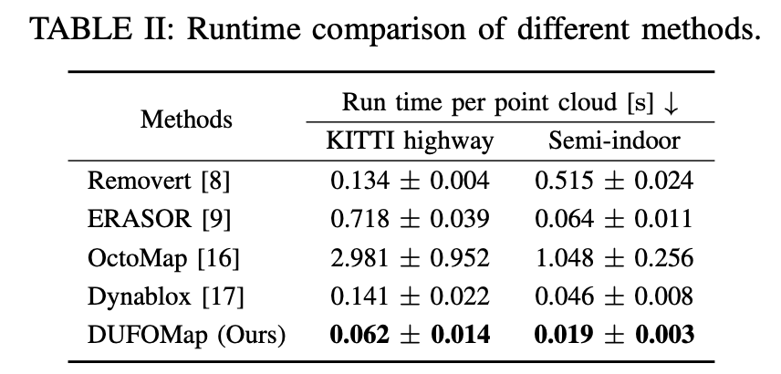 不做调参侠也能SOTA！KTH&港科大开源DUFOMap：在线动态去除建图框架 - 知乎