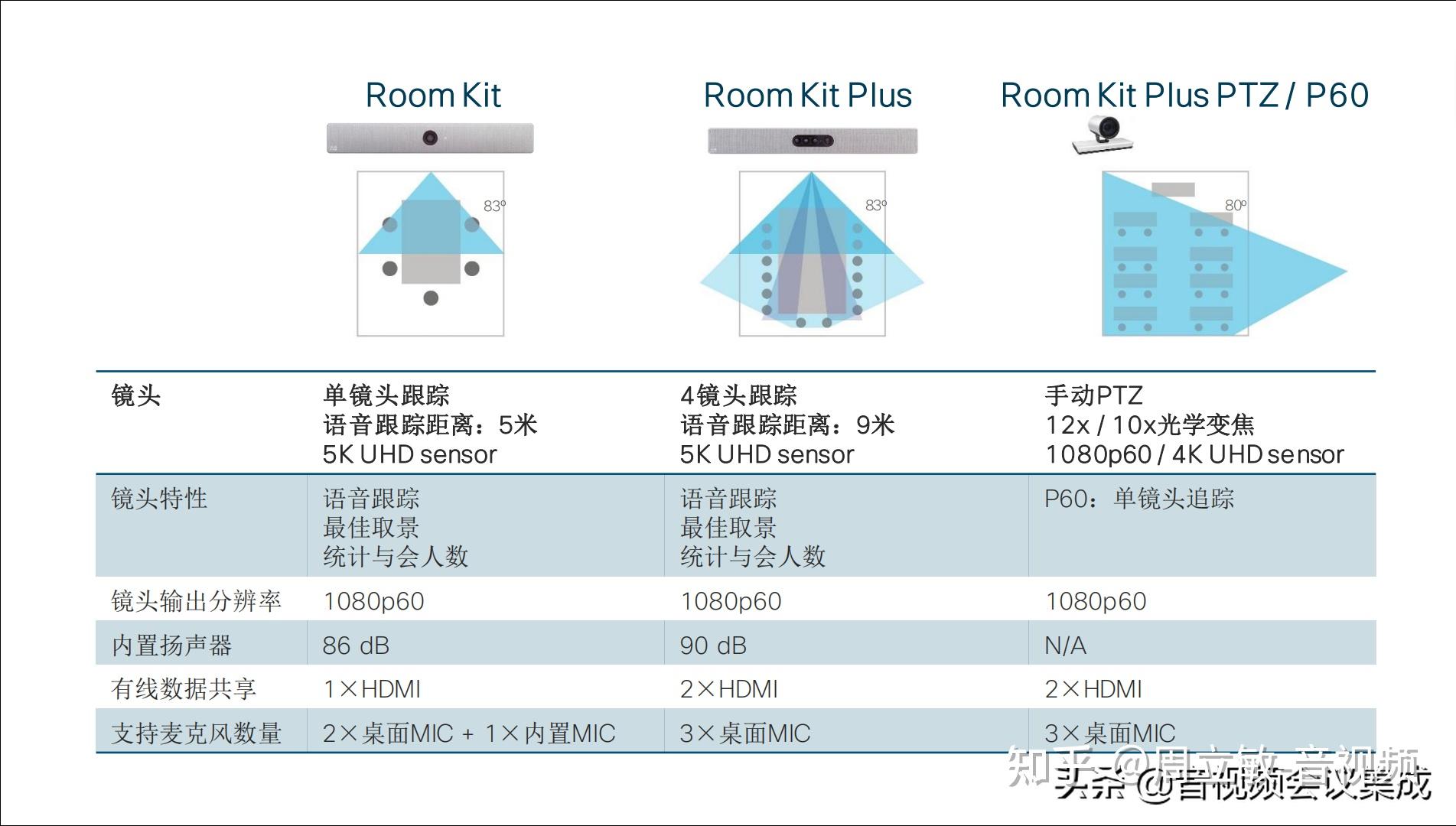 思科Cisco Webex Room Kit Pro，Kit Plus，Room Kit Pro P60，Kit Mini，KIT - 知乎