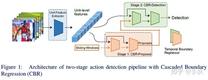 Temporal Action Detection总结 知乎