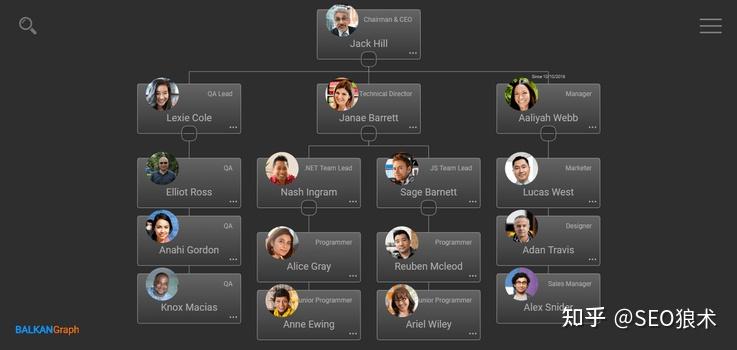 orgchart.js机构图功能,解决低效率问题 - 知乎