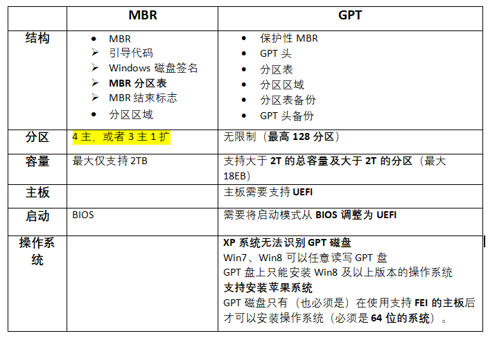 MBR vs GPT：如何将 MBR 转为 GPT？2 种转换方案 - 知乎