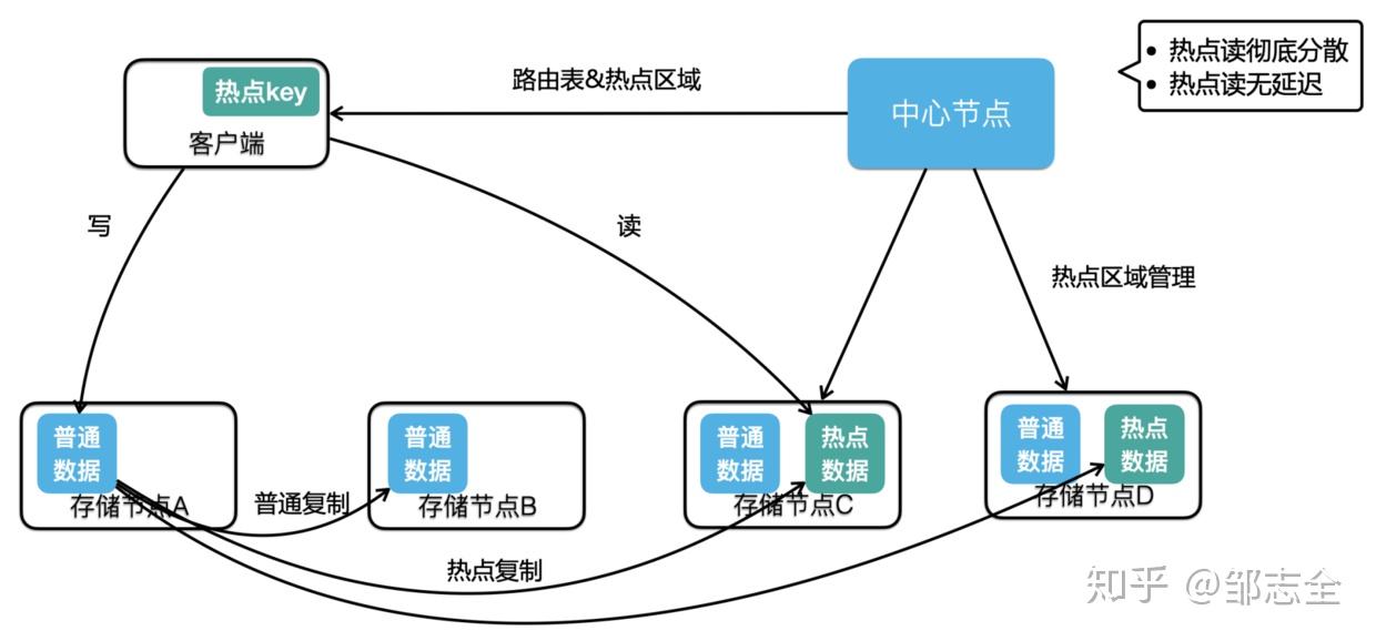 谈一谈若干的K-V NoSQL应用：LevelDB、Redis、Tair、RockesDB - 知乎