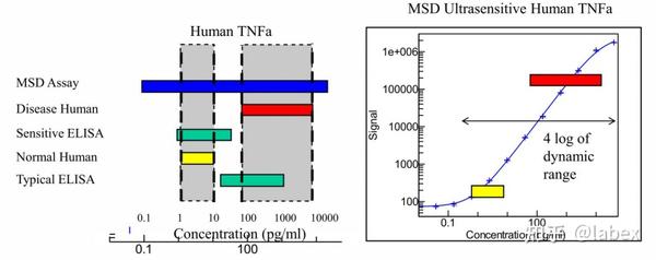 MSD超敏电化学发光技术介绍及其应用 - 知乎