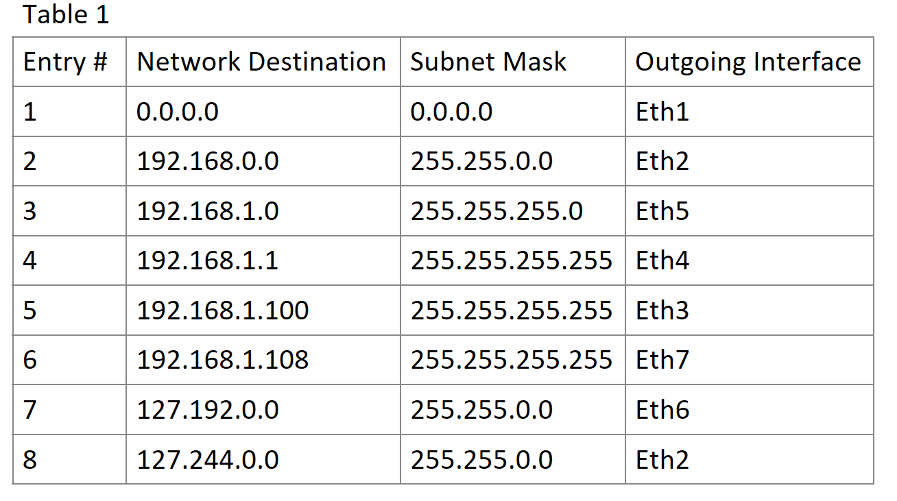 网络芯片中的最长前缀匹配 - 知乎