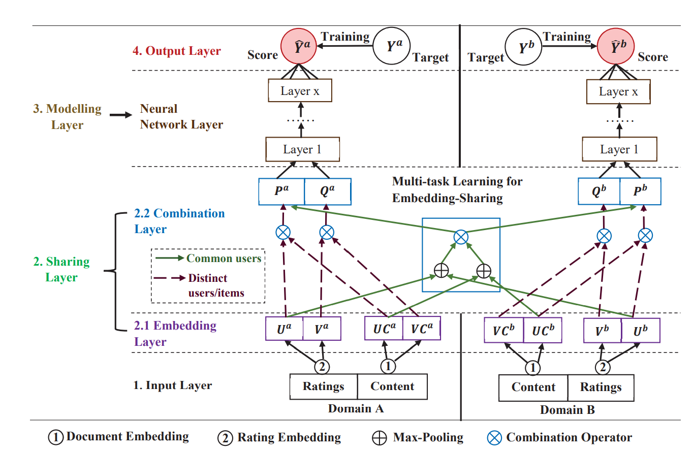 他山之石可以攻玉！带你走进跨域推荐系统！ - 知乎