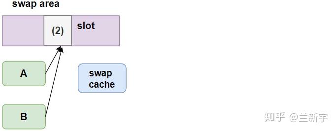 Linux中的Anonymous Pages和Swap [一] - 知乎