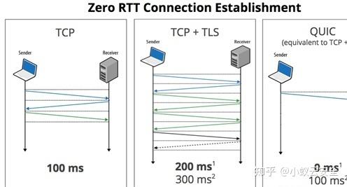 带你5分钟看懂 HTTP3 - 知乎