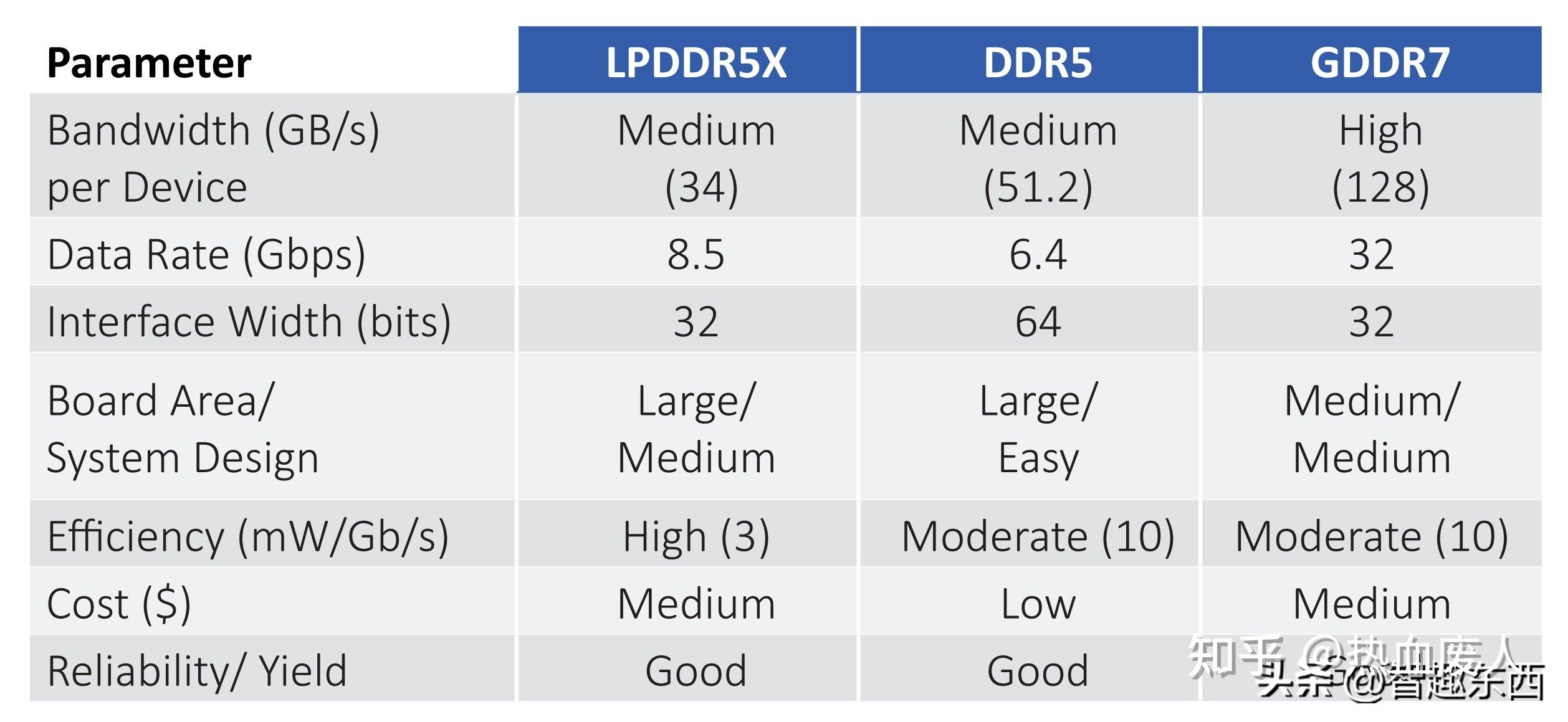 DDR、GDDR和LPDDR 存储“三兄弟”究竟有啥不同？ - 知乎