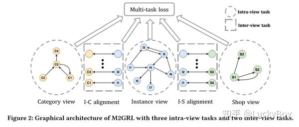 推荐算法中的多视图 图神经网络 (Multi-view Graph Neural Networks) - 知乎