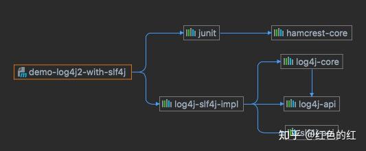 一文读懂log4j logback log4j2 logback slf4j关系 - 含源码 - 知乎