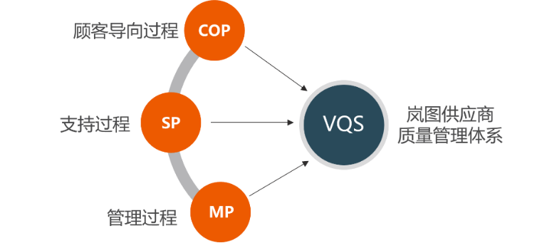 完善和推进VQS，做新能源汽车供应商质量体系和技术力标准的制定者和引领者 - 知乎