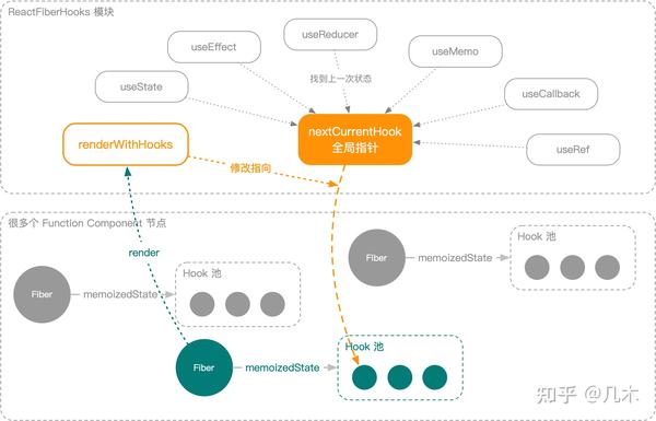 React 原理系列 —— Hook 是这样工作的 - 知乎