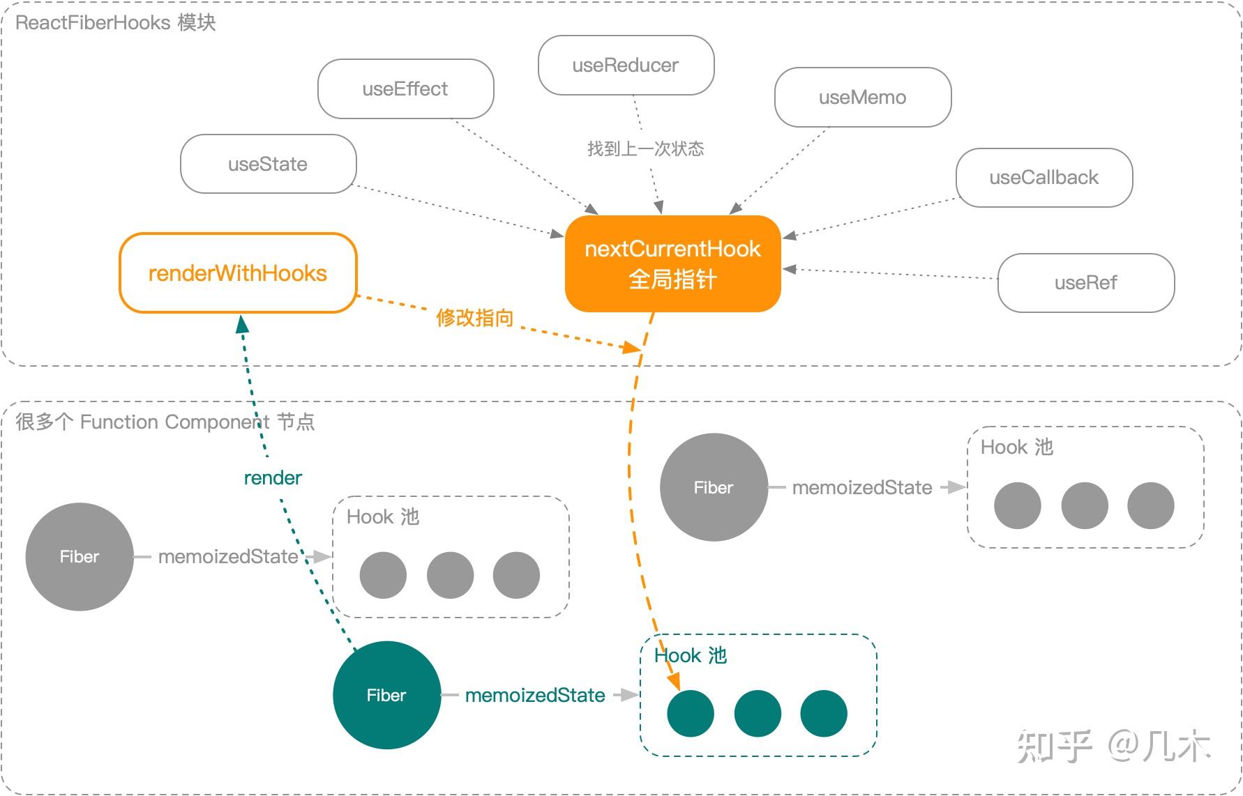 React 原理系列 —— Hook 是这样工作的 - 知乎