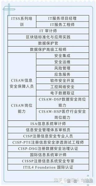 CISP、CISP-PTE、CISP-DSG、CISP-IRE报名条件、考试内容、考题结构 - 知乎