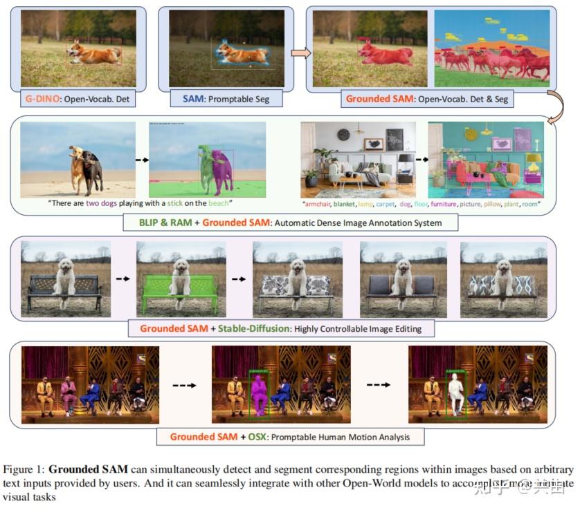全自动标注集成项目（Grounded-SAM）技术报告阅读:Grounded SAM: Assembling Open-World ...