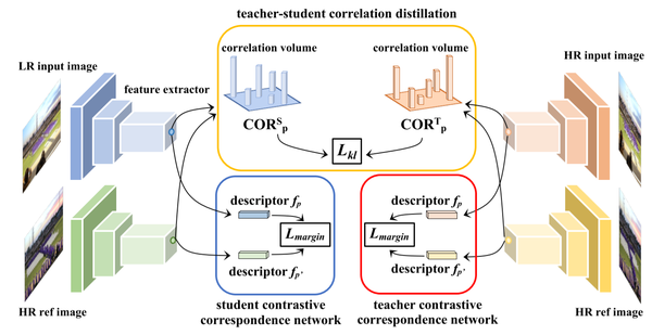 Robust Reference-based Super-Resolution via C^2-Matching (C^2-Matching) - 知乎