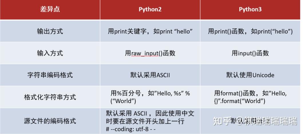 【博学谷学习记录】超强总结，用心分享｜nlp学习｜环境搭建｜day1 认识python｜python基础环境的搭建 知乎