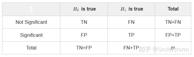 如何理解与计算FDR？ - 知乎