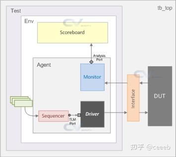 Testbench Structure —— UVM Driver [uvm_driver] - 知乎