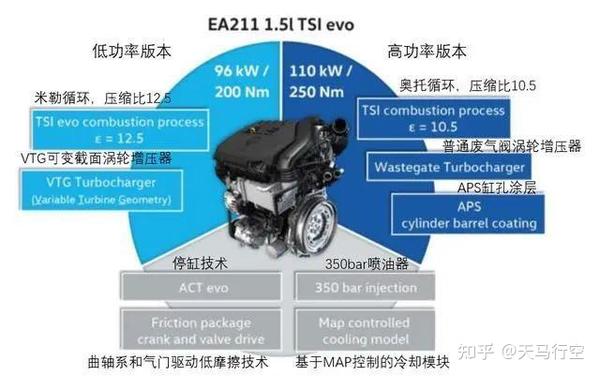 [落日余晖]大众集团EA211 1.5L TSI evo2技术大盘点（硬核内容） - 知乎
